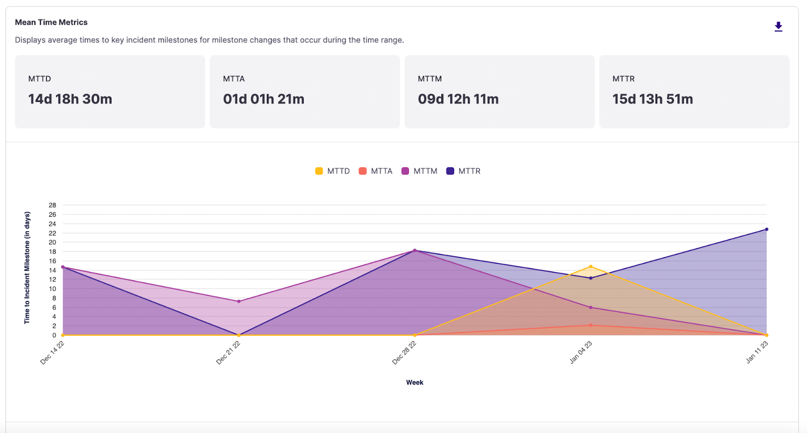 Analytics - Charts Deep Dive – FireHydrant